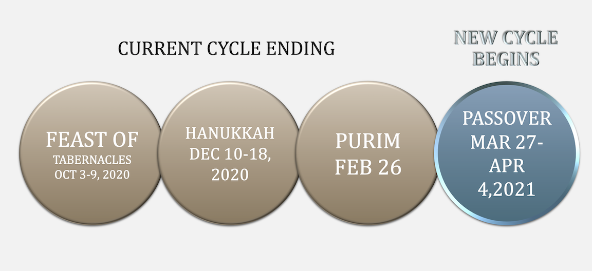 new cycle begins – Beyond the Dalet
