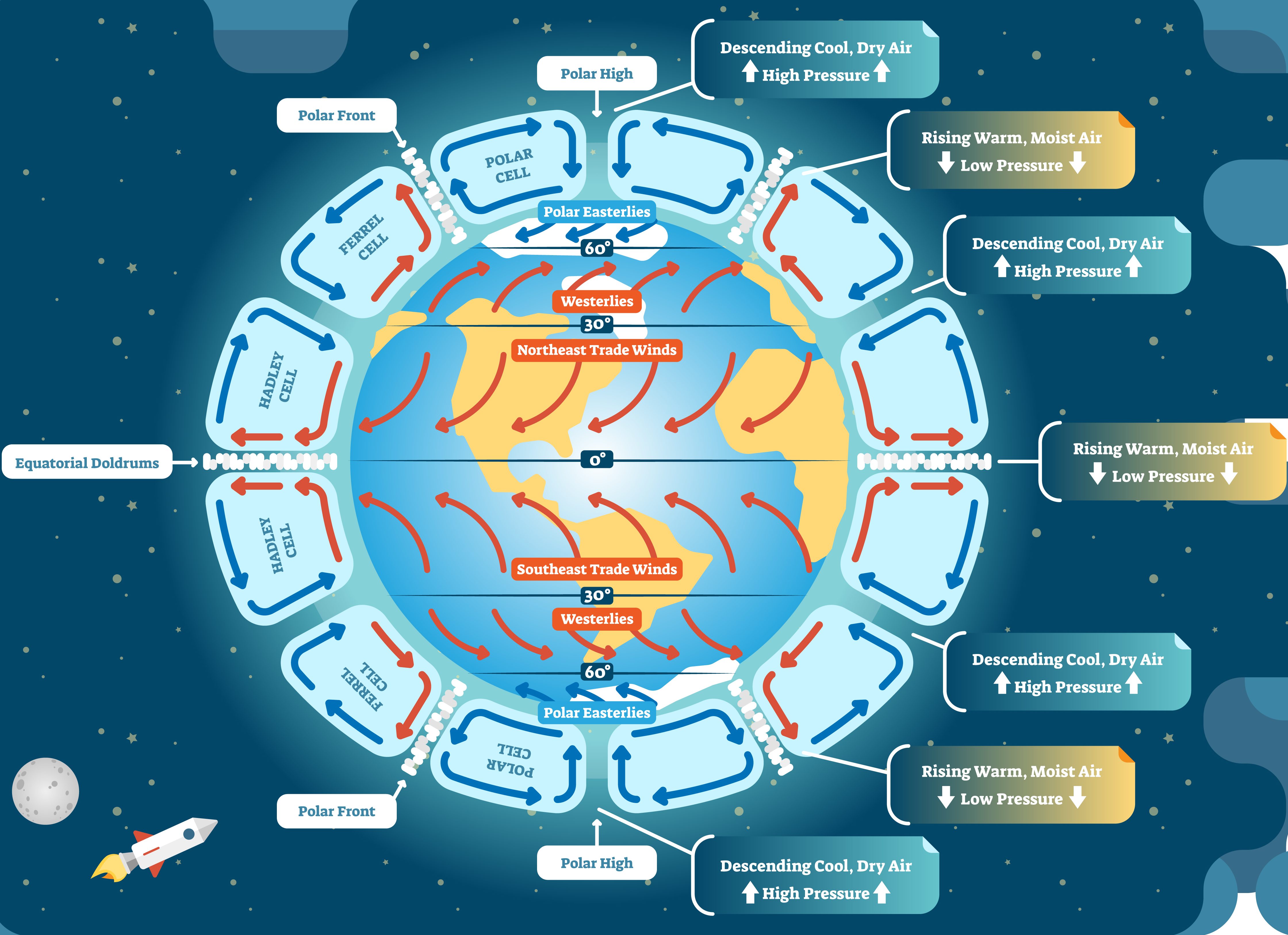 Atmospheric circulation geography vector illustration weather scheme ...