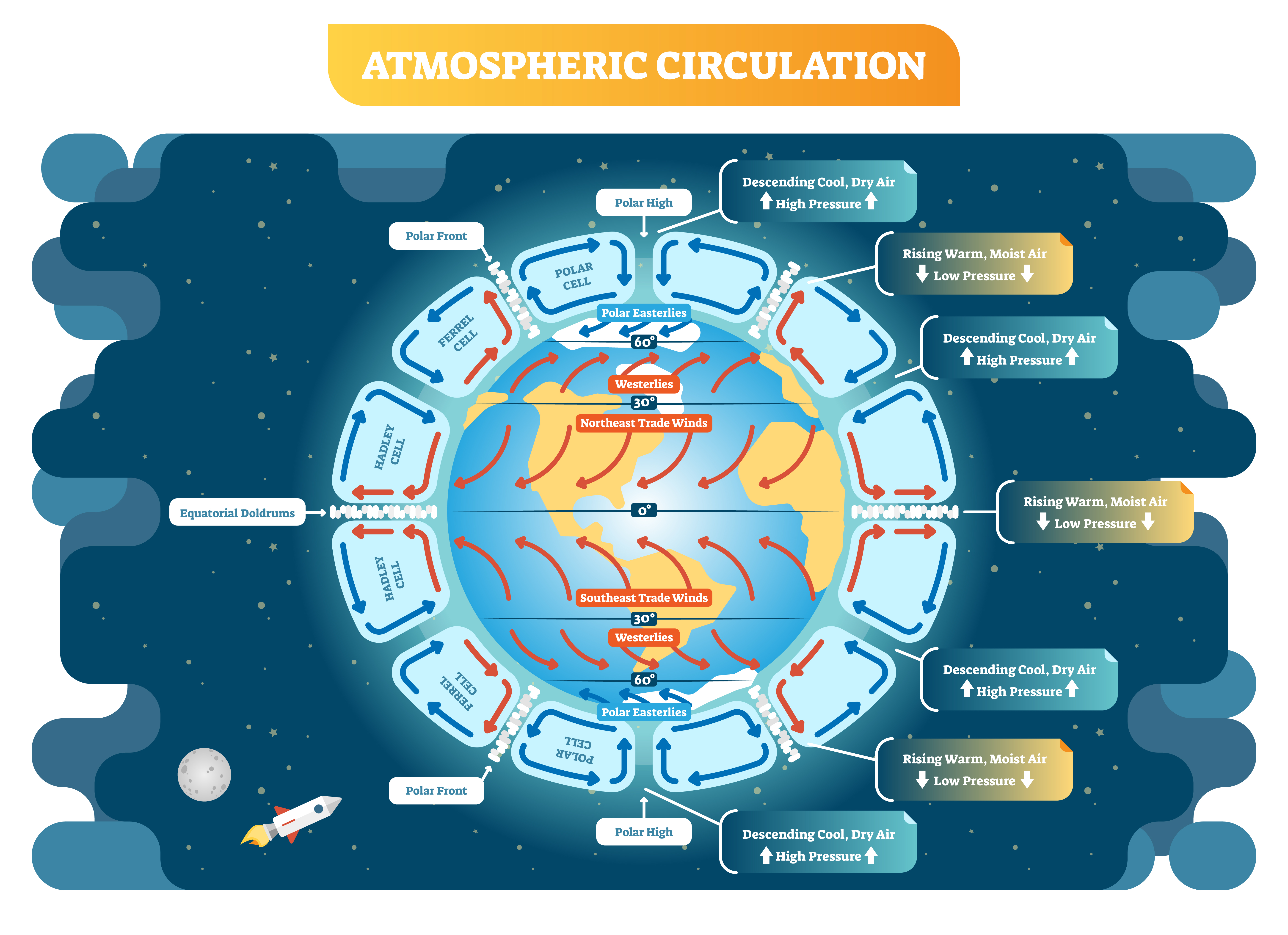 Atmospheric circulation geography vector illustration weather scheme ...